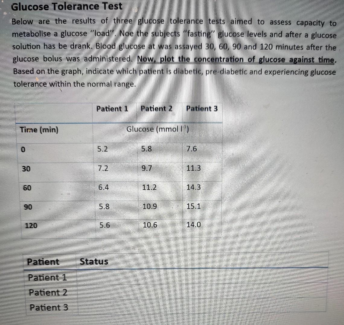 Solved Glucose Tolerance Test Below are the results of three | Chegg.com