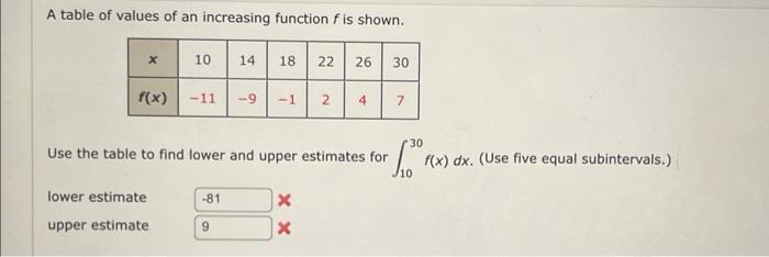 Solved A table of values of an increasing function f is | Chegg.com
