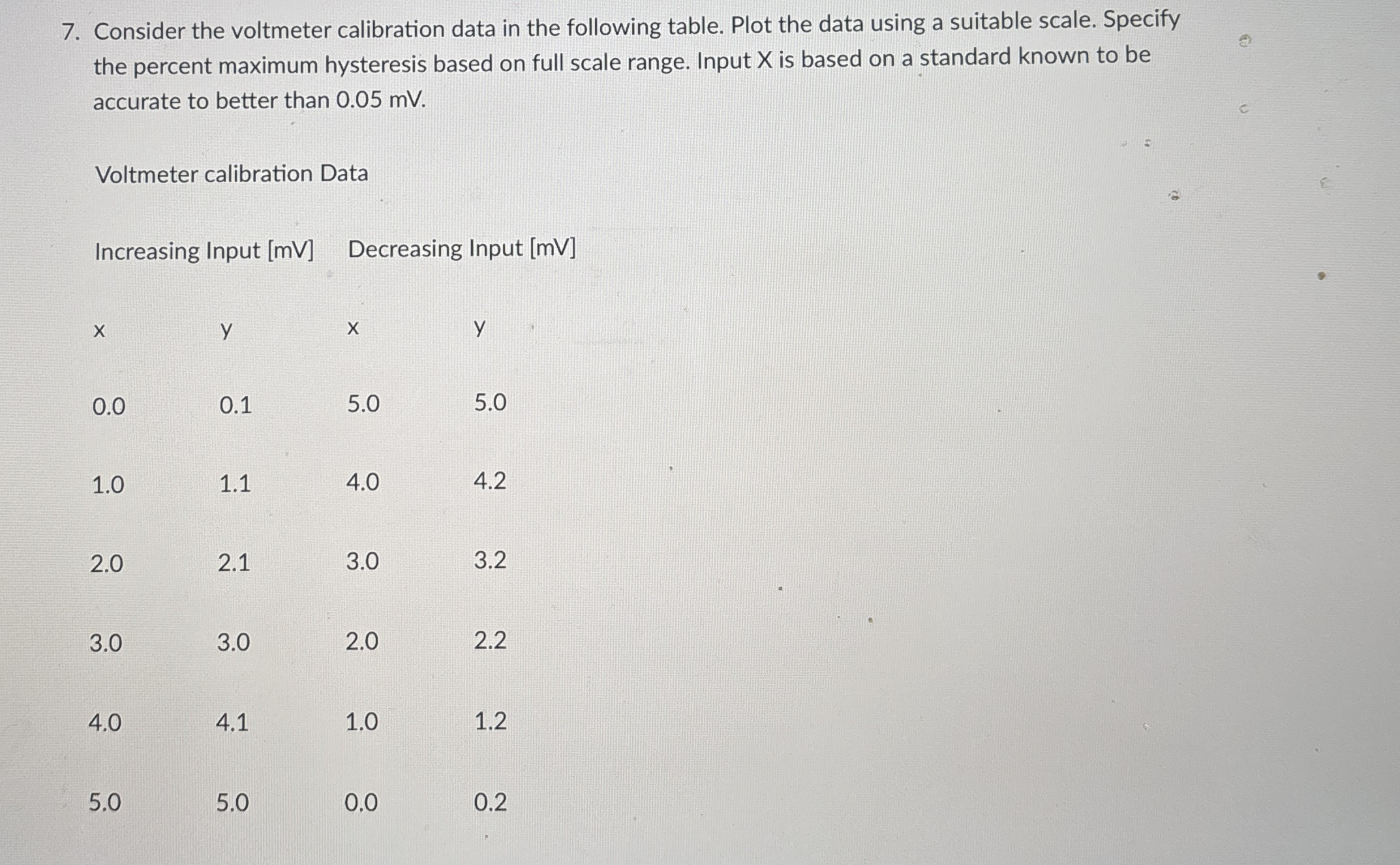Solved Consider the voltmeter calibration data in the | Chegg.com
