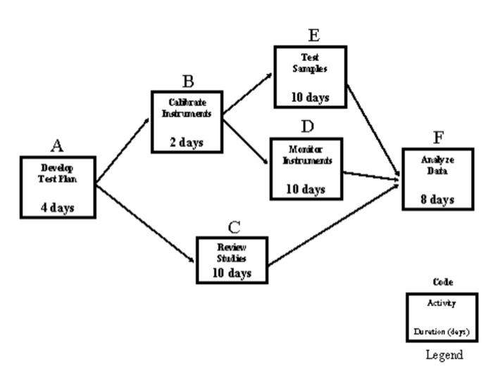 Solved Calculate the critical path using the two pass method | Chegg.com