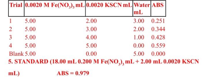 Solved Trial |0.0020 M Fe(NO), mL|0.0020 KSCN mL Water ABS | Chegg.com