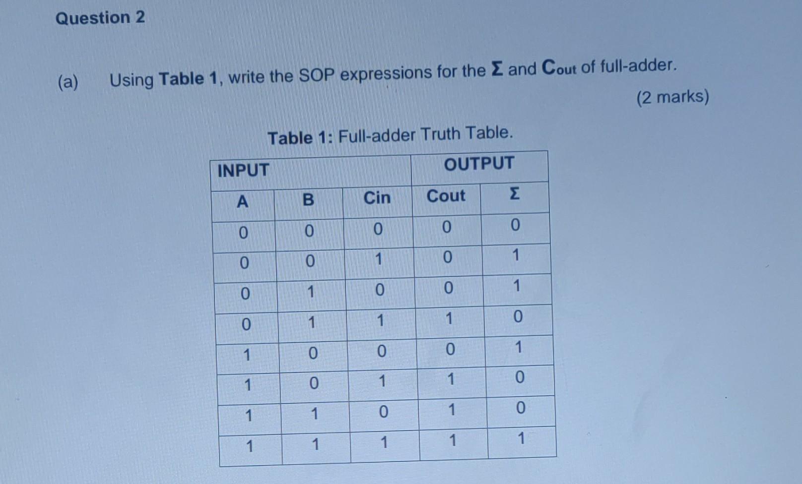 Solved a) Using Table 1, write the SOP expressions for the Σ | Chegg.com