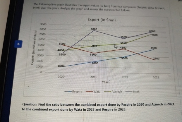 Solved The following line graph illustrates the export | Chegg.com