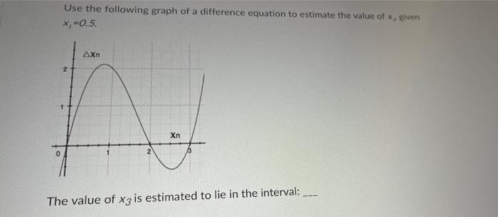 Solved Use the following graph of a difference equation to | Chegg.com
