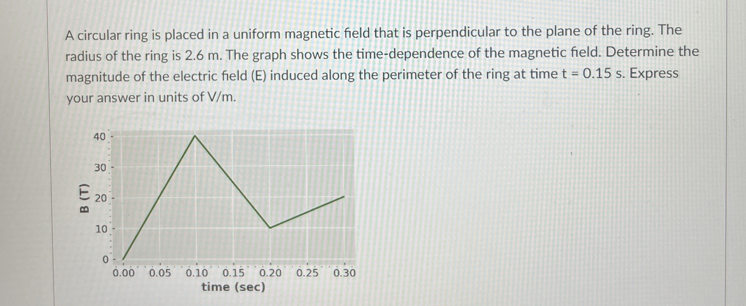 Solved A circular ring is placed in a uniform magnetic field | Chegg.com