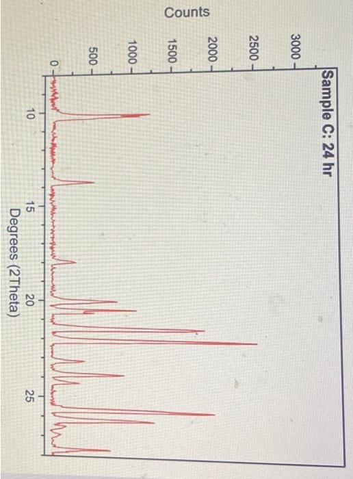 Solved interpret the X-Ray diffraction below | Chegg.com