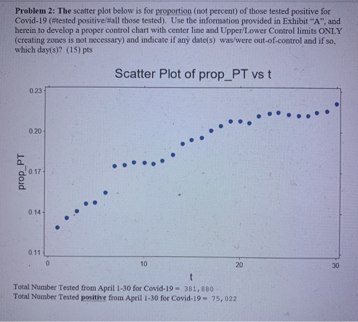 Solved Problem 2: The scatter plot below is for proportion | Chegg.com