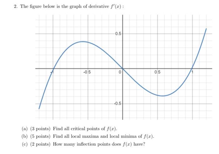 Solved 2. The figure below is the graph of derivative f′(x) | Chegg.com