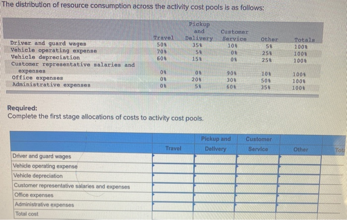 Solved The distribution of resource consumption across the | Chegg.com