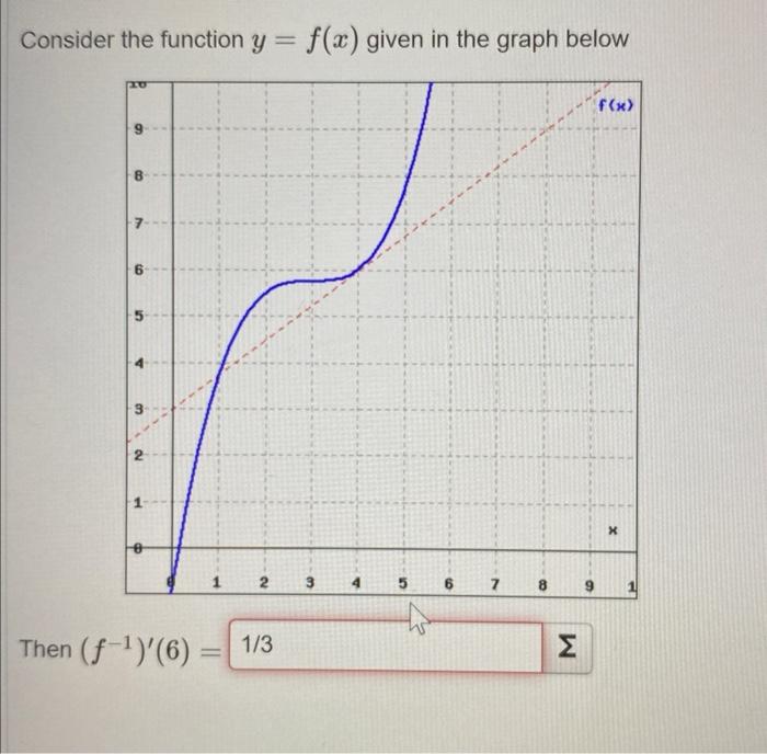 Solved Consider the function y=f(x) given in the graph below | Chegg.com