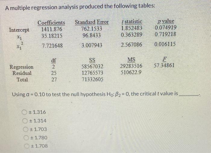 Solved A multiple regression analysis produced the following | Chegg.com
