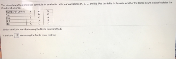 Solved The table shows the preference schedule for an | Chegg.com