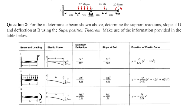 Solved Question 2: For the indeterminate beam shown above, | Chegg.com