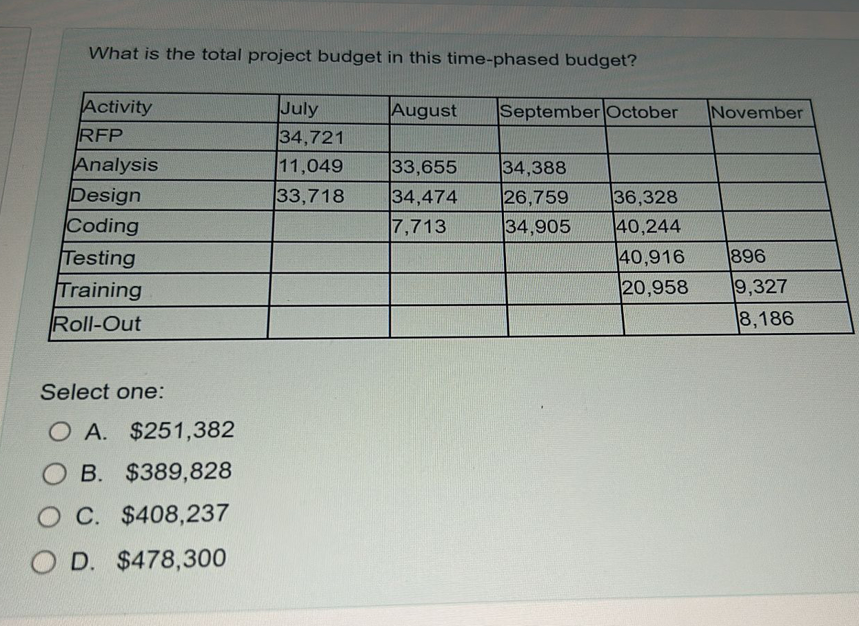 Solved What is the total project budget in this time-phased | Chegg.com