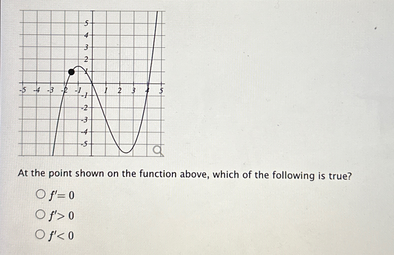Solved At the point shown on the function above, which of | Chegg.com