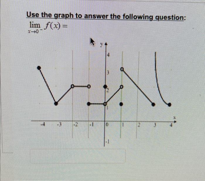 Solved Use the graph to answer the following question: | Chegg.com