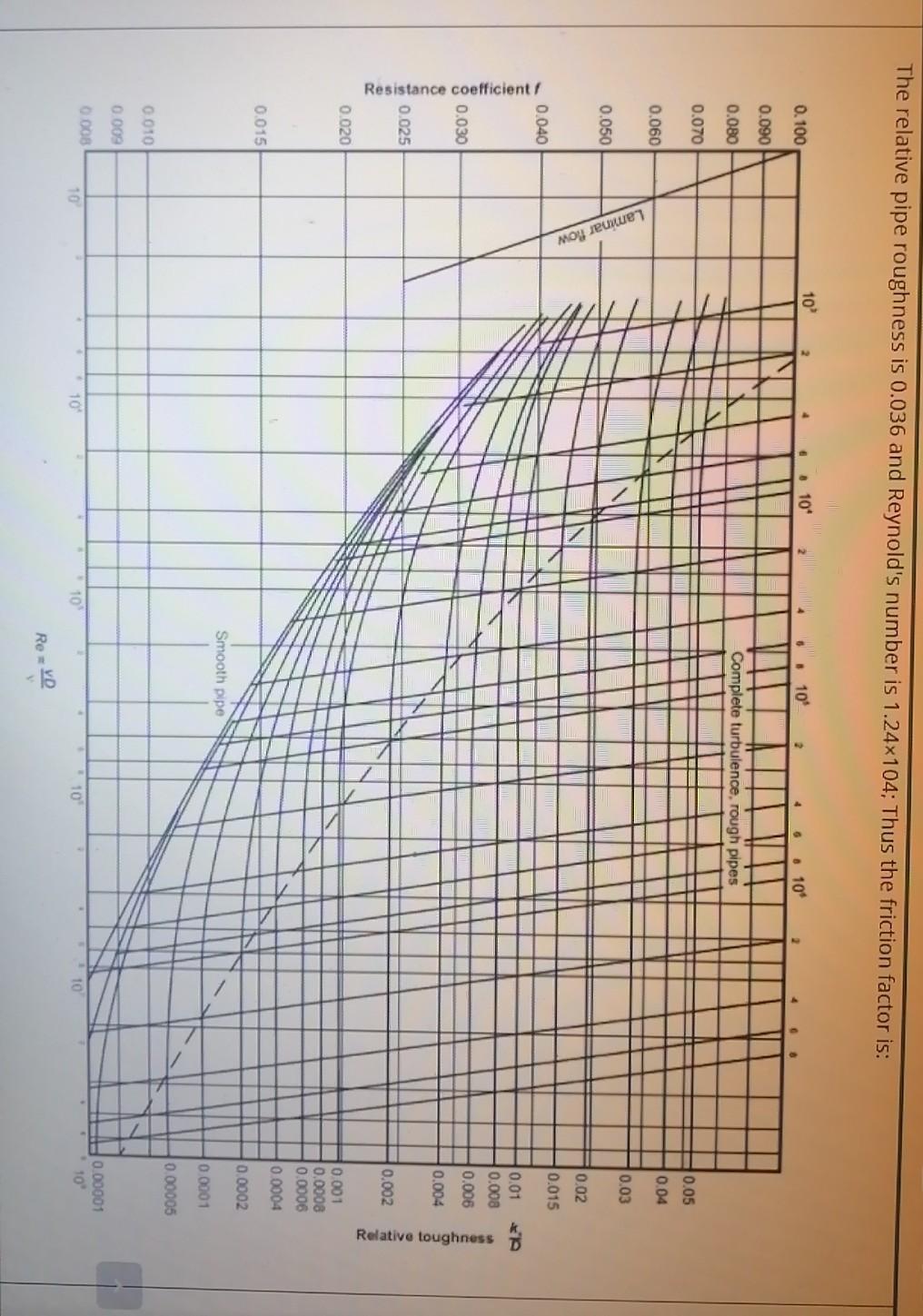 Solved The relative pipe roughness is 0.036 and Reynold's | Chegg.com