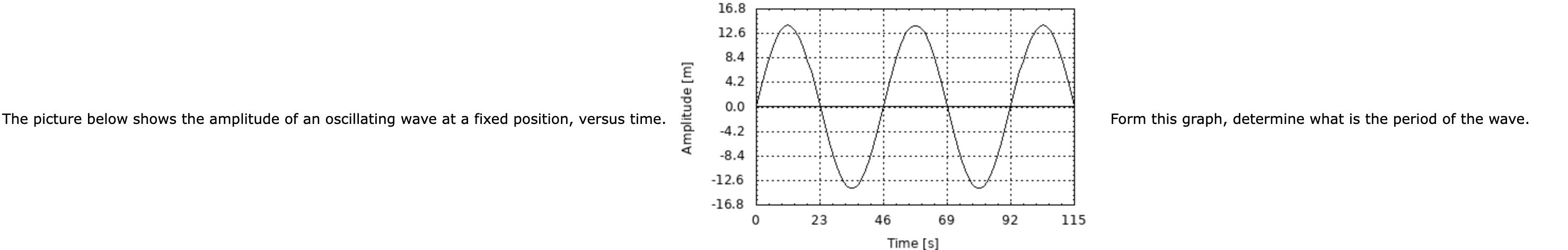 Solved The picture below shows the amplitude of an | Chegg.com