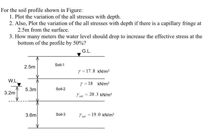Solved For the soil profile shown in Figure: 1. Plot the | Chegg.com