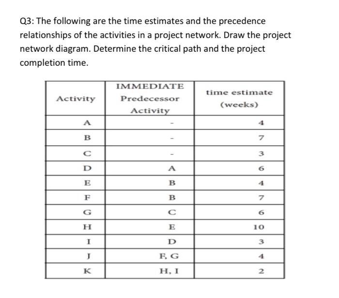 Solved Q1: Construct the network diagram for the following | Chegg.com