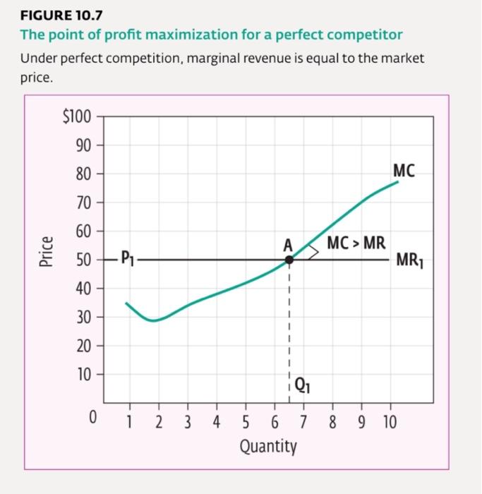 Solved FIGURE 10.7 The point of profit maximization for a | Chegg.com