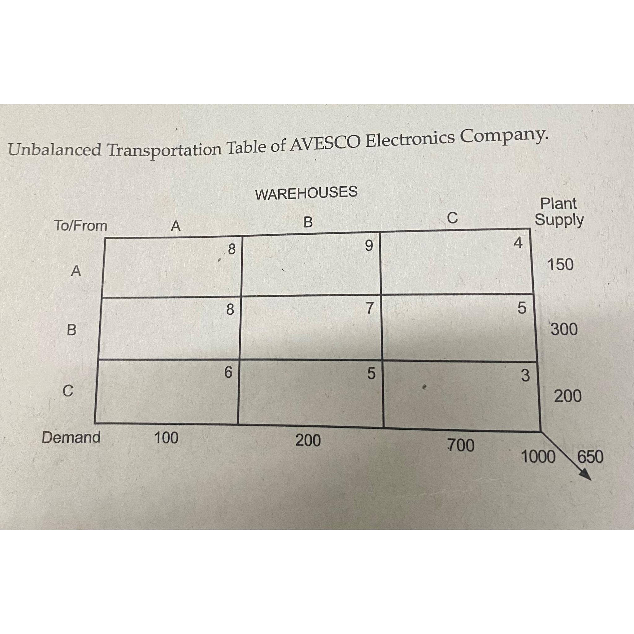 Solved Unbalanced Transportation | Chegg.com