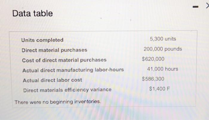 Solved Data tableRequirements 1. Compute direct | Chegg.com
