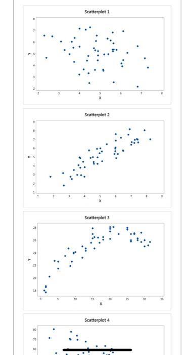 Solved Scatterplot strength and form: Which one of the four | Chegg.com