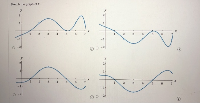Solved Use the given graph to estimate the value of each | Chegg.com