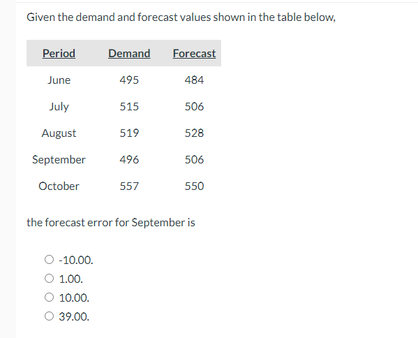 Solved Given the demand and forecast values shown in the | Chegg.com