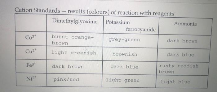 Solved Cation Standards – results (colours) of reaction with | Chegg.com