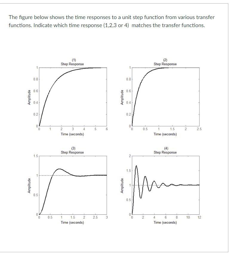 Solved The figure below shows the time responses to a unit | Chegg.com