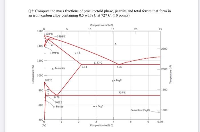 Solved Q5: Compute the mass fractions of proeutectoid phase, | Chegg.com