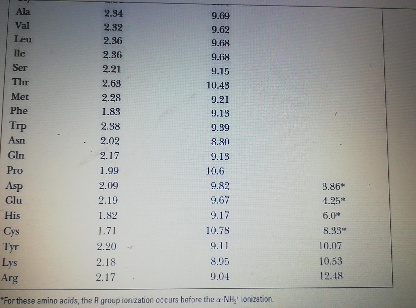 Solved Calculate the isoelectric point (pl) of the following | Chegg.com