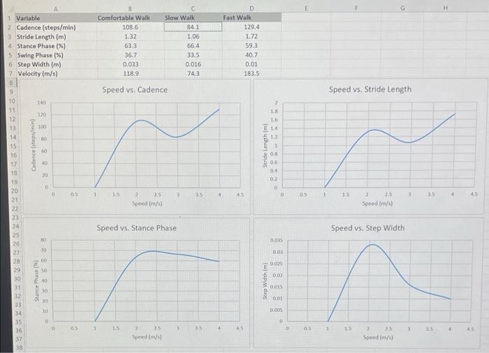 Solved 8. How does walking speed influence cadence, stride | Chegg.com