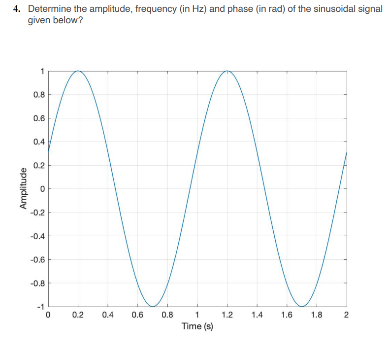 Solved Determine the amplitude, frequency (in Hz ) ﻿and | Chegg.com
