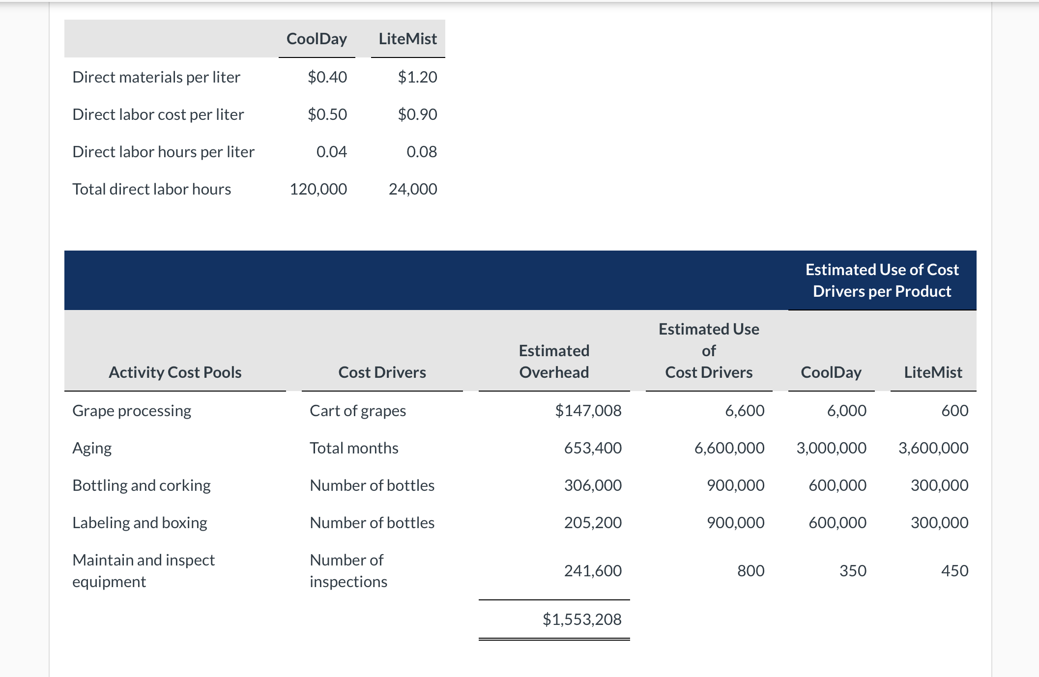 Solved INSTRUCTIONS: prepare a schedule, assigning each | Chegg.com