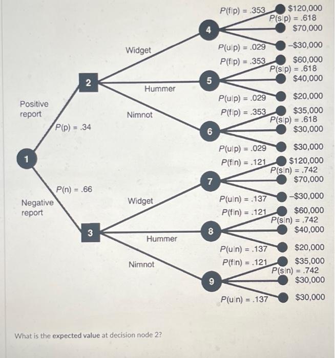 Solved Positive report 1 Negative report 2 P(p) = .34 P(n) = | Chegg.com