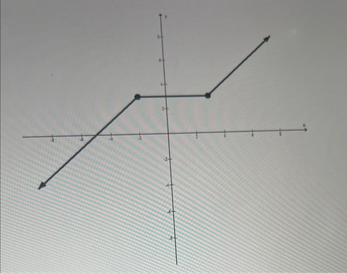 Solved 3) To the right is the graph of y=f(x). Shade the | Chegg.com
