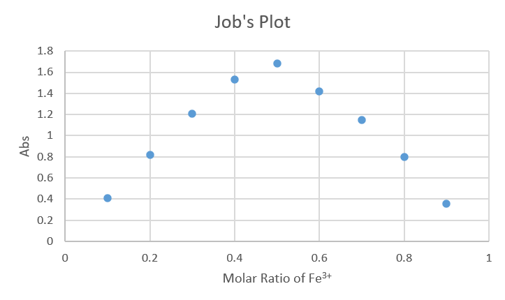 Solved Determine the empirical formula from this jobs plot | Chegg.com