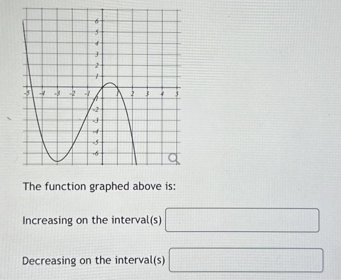 Solved The function graphed above is: Increasing on the | Chegg.com