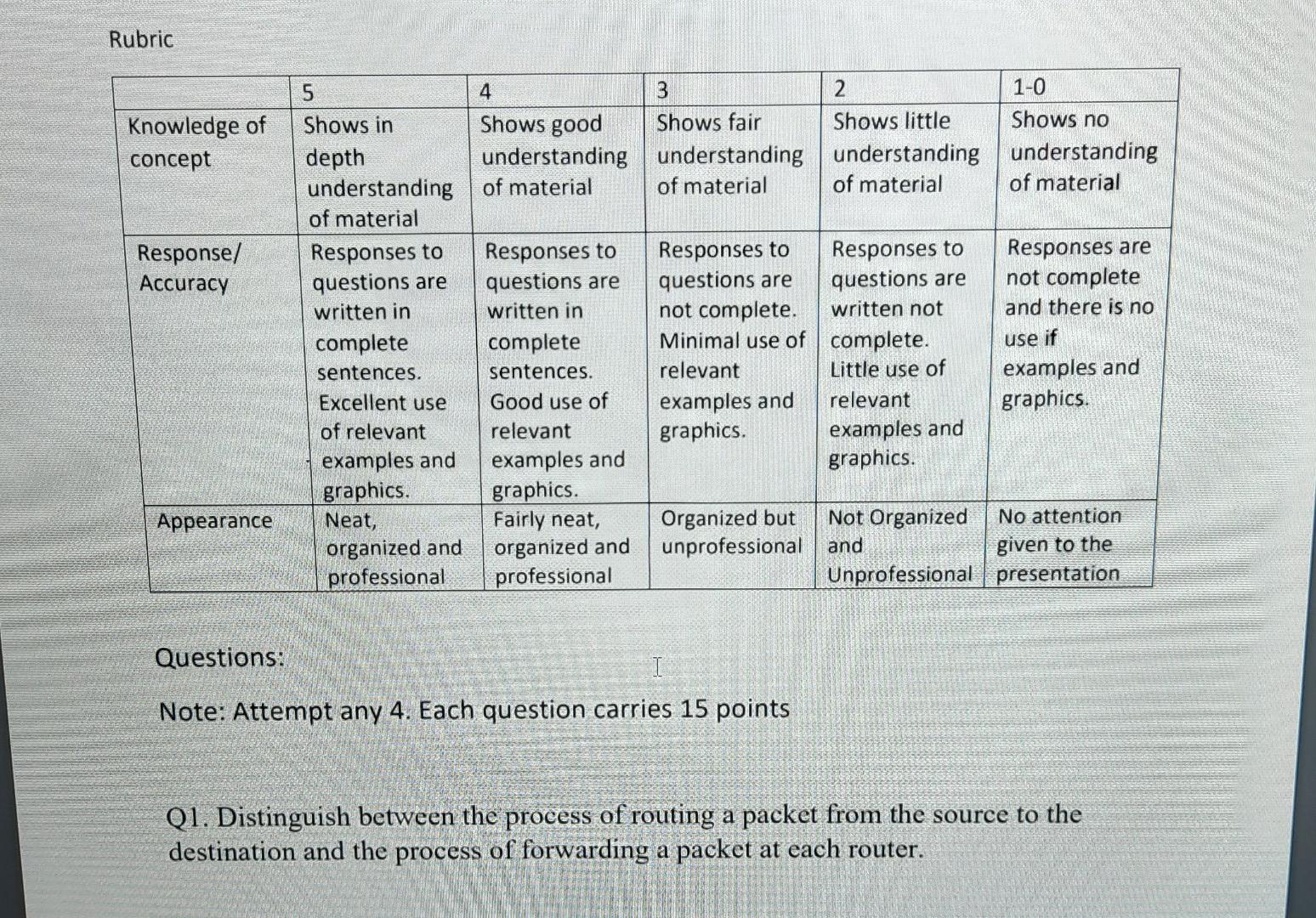 Solved Rubric Knowledge of concept Response/ Accuracy 5 4 3 | Chegg.com