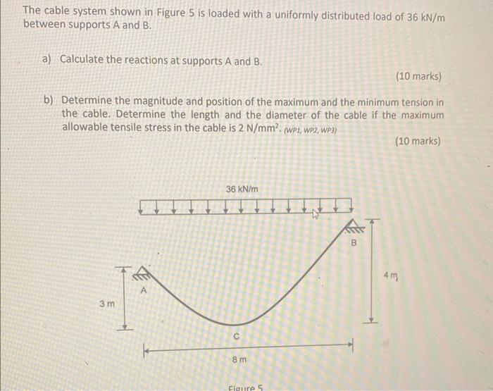Solved The cable system shown in Figure 5 is loaded with a | Chegg.com