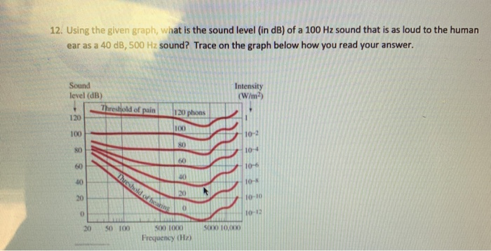 Solved 12. Using the given graph, what is the sound level | Chegg.com