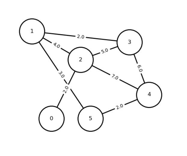 Solved 1. Compute a minimum cost spanning tree using the | Chegg.com