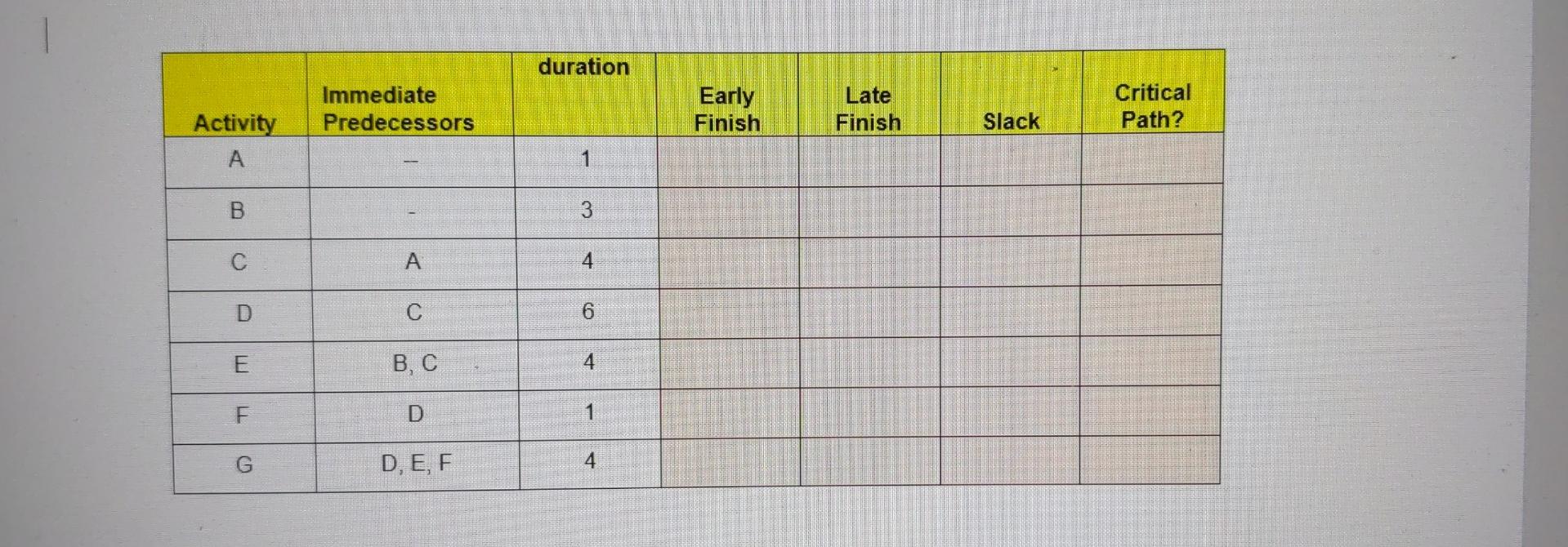 Solved what are the EF LF slack and critical paths for the | Chegg.com