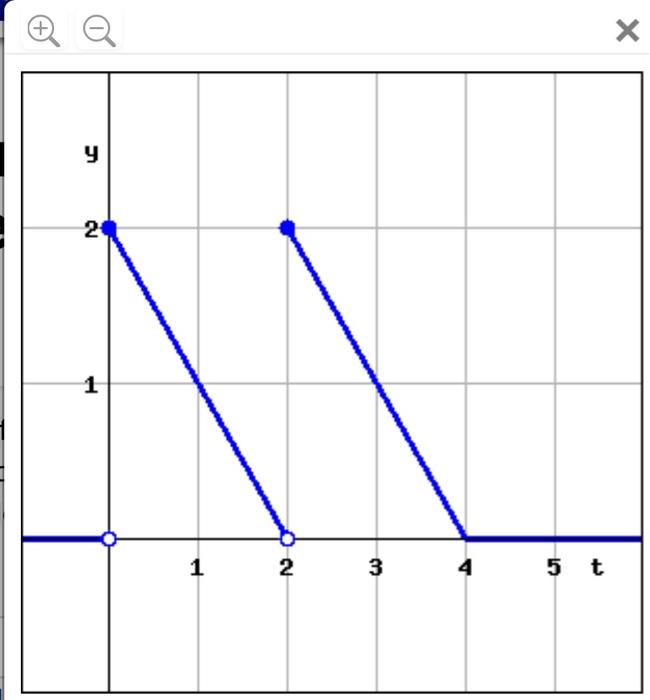 Solved The graph of f(t) is given in the figure. Represent | Chegg.com