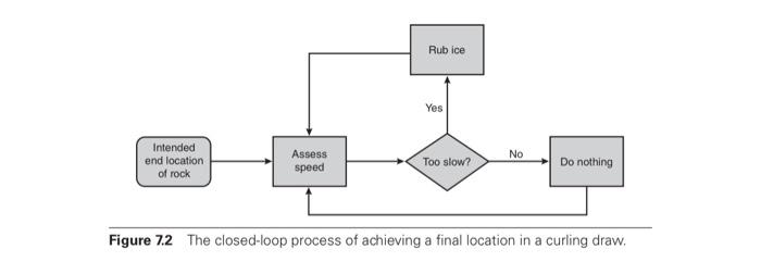 Modify the closed-loop flow chart in figure 7.2 to | Chegg.com