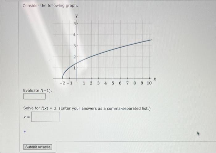 Solved Consider the following graph. Evaluate f(−1) Solve | Chegg.com