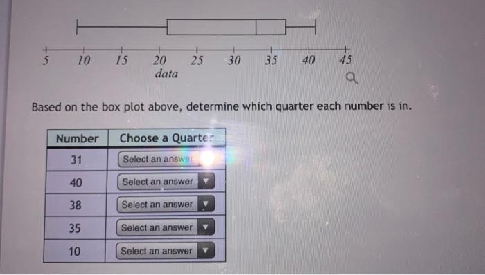 Solved Based on the box plot above, determine which quarter | Chegg.com